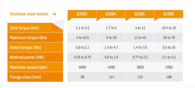 IP69K Servo Motors | KlareTech